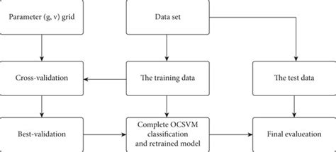 ocsvm algorithm with gridsearch download scientific diagram