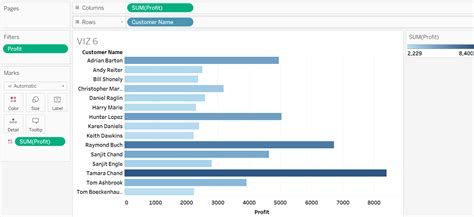 Data Filtering And Sorting Essentials Of Data Visualization With