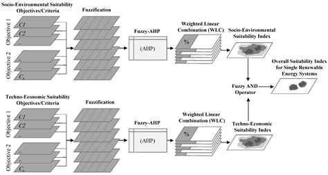 Integrated Gis And Fuzzy Ahp Framework For Suitability Analysis Of Hybrid Renewable Energy