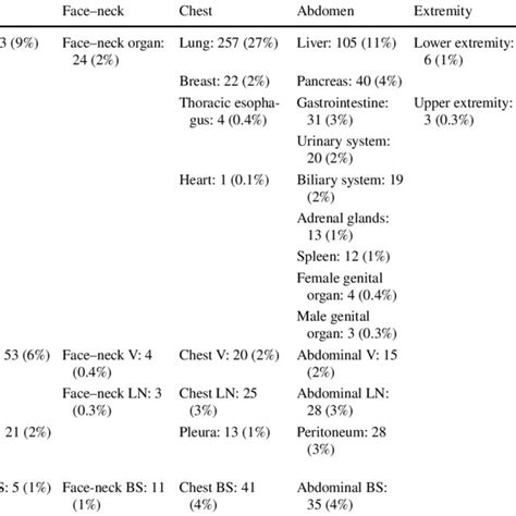 Major And Minor Categories Of The Regional Organ Classification Roc