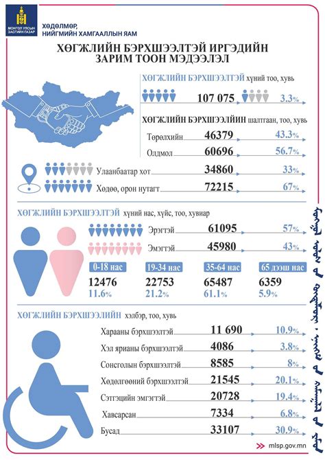 СТАТИСТИК Манай улсад хөгжлийн бэрхшээлтэй 15 аас дээш насны иргэдийн 31 6 хувь нь хөдөлмөр
