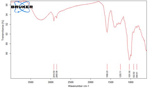 Fourier Transform Infrared Spectroscopy Ftir Spectra Of Green