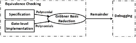 Figure 1 From Automated Debugging Of Arithmetic Circuits Using