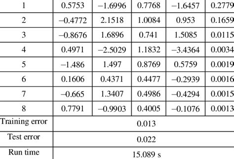 two dimensional data fitting parameters with gaussian kernel function k