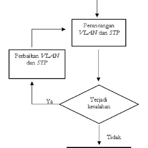 PDF Implementasi VLAN Dan Spanning Tree Protocol Menggunakan GNS Dan Pengujian Sistem