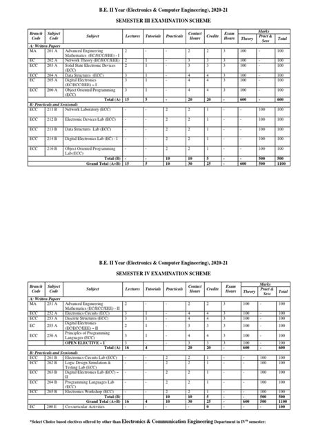 Updated Be Ecc Cbcs Syallabus N Scheme 2021 22 23 Pdf Electricity Generation Java