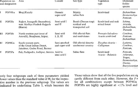 The Segregated Five Populations Of Goat And Climo Edaphic Vegetationat
