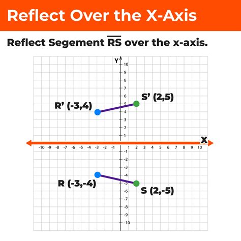How To Reflect Over The X Axis And Y Axis With Graphs — Mashup Math