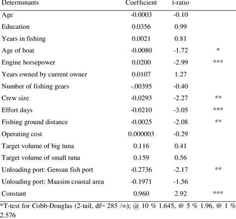 Parameter Estimates Of Efficiency Model Using Tobit Regression