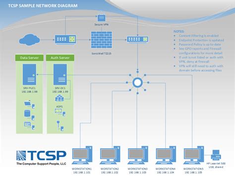 network design and support implementation and management tcsp