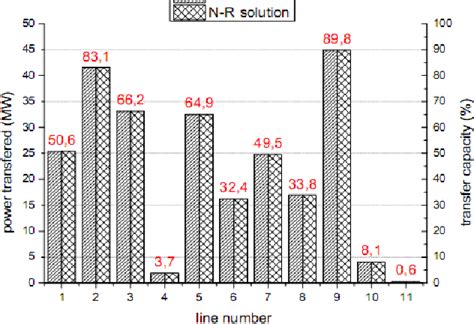 Figure 1 From Sensitivity Factor Calculation For Power System Security