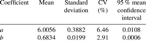 Mean Standard Deviation Variation Coefficient Cv And Mean 95