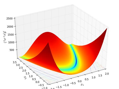 N D Test Functions R Global Optimization Benchmarks 0 1 0 Documentation