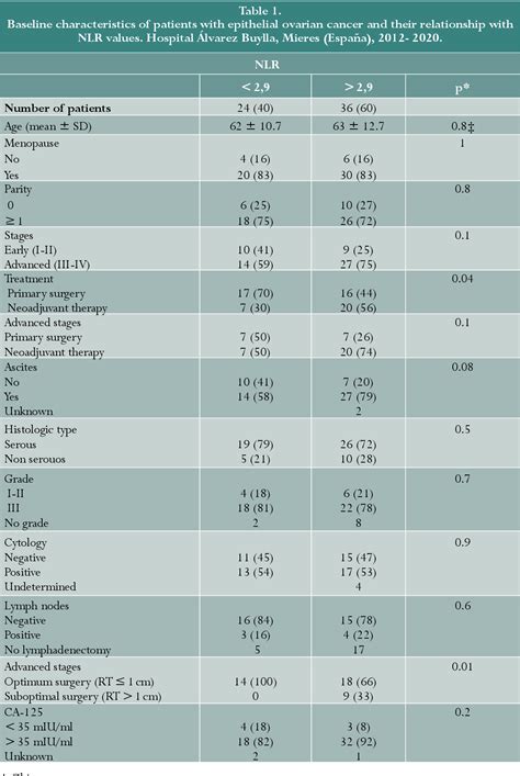 Table 1 From Preoperative Neutrophillymphocyte Ratio As Prognostic Factor In Epitelial Ovarian