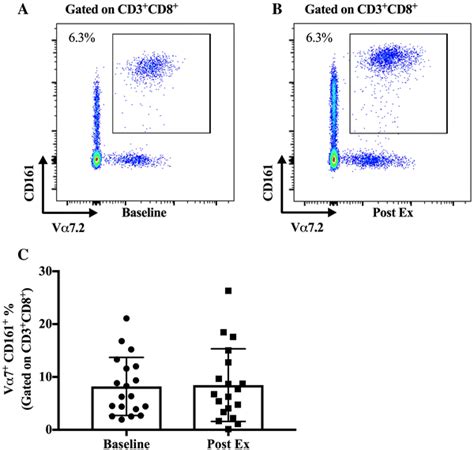 Representative Facs Plots Of The Proportion Of Ctls That Express Download Scientific Diagram