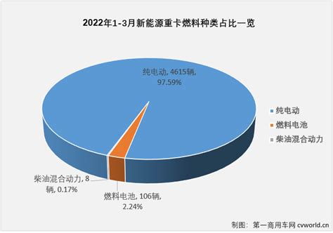 2022新能源重卡动力市场有一种“傲视群雄”，叫特百佳！ 第一商用车网 Cvworldcn