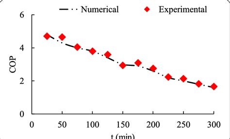 Numerical Results For Cop Against Experimental Data Download Scientific Diagram