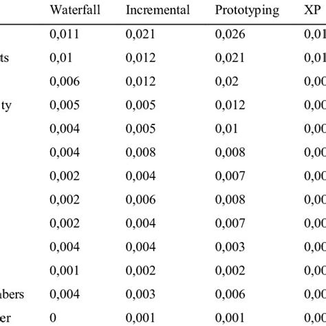 Priority Of Software Development Methods In Each Sub Criterion