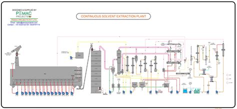 Solvent Extraction Plant Pemac Projects Pvt Ltd