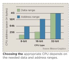 How To Choose A CPU For Your SoC Design EDN