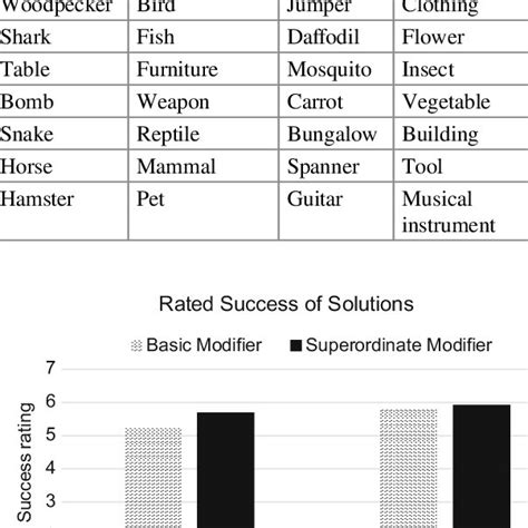 Materials Used In The Experiment For Forming Impossible Combinations Download Table