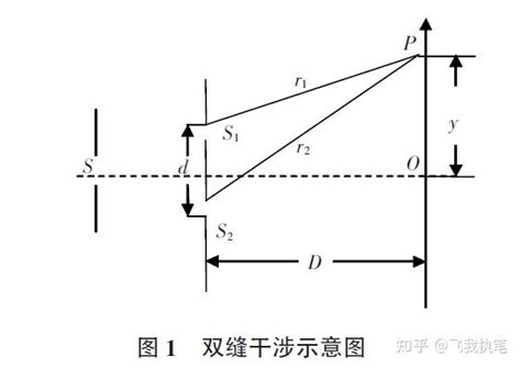 Matlab 杨氏双缝干涉实验 知乎 Matlab 杨氏双缝干涉实验 知乎