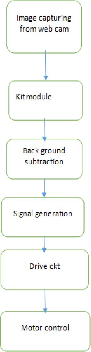 Figure 1 From Object Tracking Robot By Using Raspberry Pi With Open