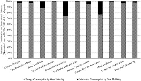 Contribution Of Input And Output Flows On The Potential Environmental Download Scientific