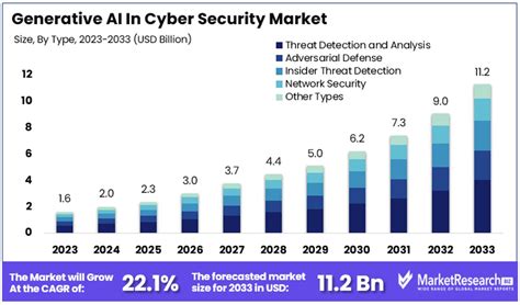 Generative Ai In Cyber Security Market Size Cagr Of 2210