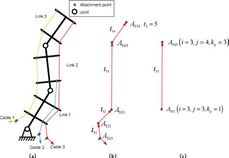 Figure 2 From Self Calibration For The General Cable Driven Serial Manipulator With Multi