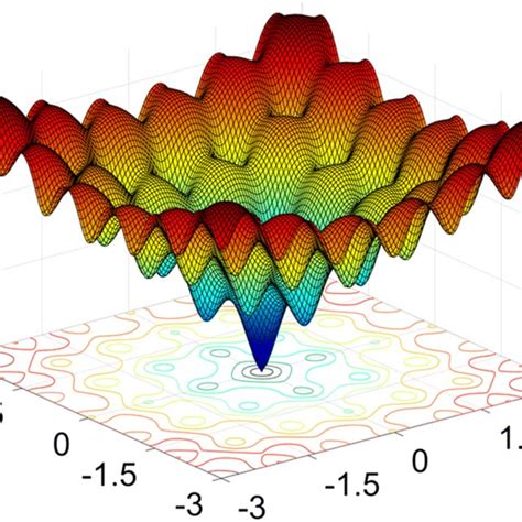 The Optimization Process Of The Ackley Function Using Different Methods