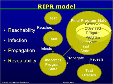 Introduction To Software Testing Chapter 2 ModelDriven Test