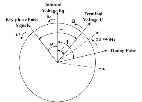 Schematic Diagram For Rotor Angle Measurement Download Scientific Diagram