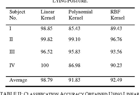 Table I From Classification Of Rr Interval And Blood Pressure Signals