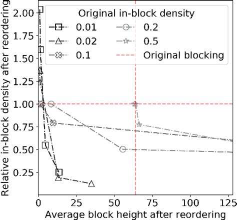 Figure 1 From Blocking Techniques For Sparse Matrix Multiplication On Tensor Accelerators