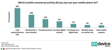 Mobile Commerce What You Need To Know Research Heidi Cohen