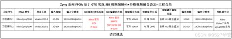 zynq系列fpga实现sdi视频编解码 多路视频融合叠加，基于gtx高速接口，提供2套工程源码和技术支持 知乎