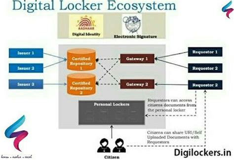 Pin On DigiLocker Digital Ecosystems Person
