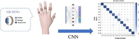 Deep Learning Assisted Triboelectric Sensor For Complex Gesture Recognition Acs Omega