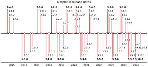 带线条、日期和文本的时间轴 — Matplotlib 3103 文档 Matplotlib 绘图库