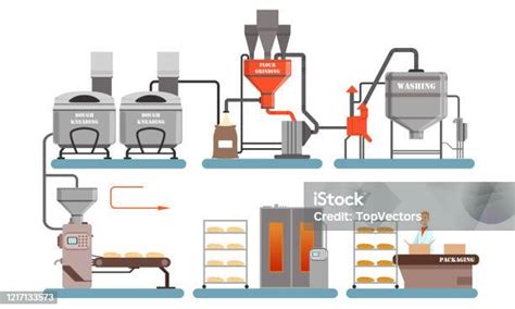 빵 생산 공정 밀가루 분쇄 반죽 반죽 베이킹 자동화 라인 벡터 일러스트 산업에 대한 스톡 벡터 아트 및 기타 이미지 산업 밀가루 식품 가공 공장 Istock