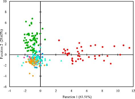 Linear Discriminant Analysis Plot Of The First Two Discriminant