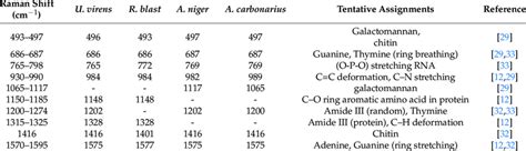 Peak Assignment Of The Average Spectrogram Of The Four Spores Download Scientific Diagram