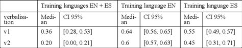 table 2 from lexico semantic relation classification with multilingual