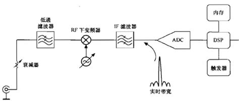 【鼎阳硬件智库原创 测试测量】fft之于频谱分析仪 知乎