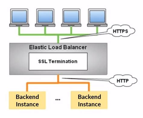 Adam Diab On Linkedin Loadbalancer Tls Cloudcomputing Aws Azure