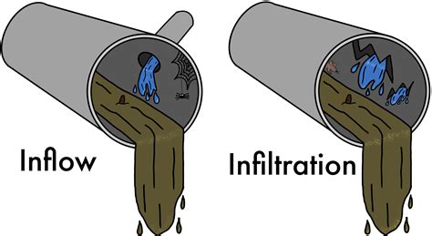 Inflow And Infiltration Halifax Water