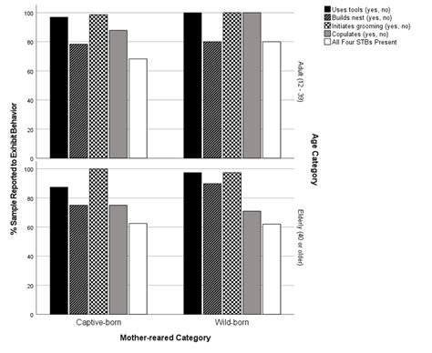 Figure A Percent Of Each Sex By Rearing Category Reported To Engage Download Scientific