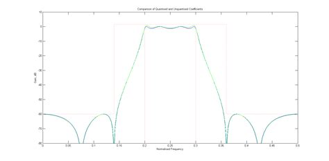 Filters Pole Zero Plots Diagram Explanation Signal Processing Stack Exchange