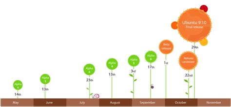 Timeline Para Ubuntu 9 10 «karmic Koala El Blog De Iyan
